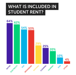 National Student Accommodation Survey 2020 – Results - Save the Student