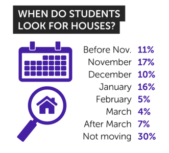 National Student Accommodation Survey 2020 – Results - Save the Student