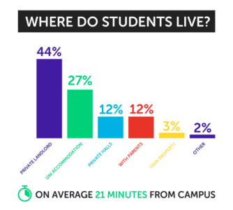 National Student Accommodation Survey 2020 – Results - Save the Student