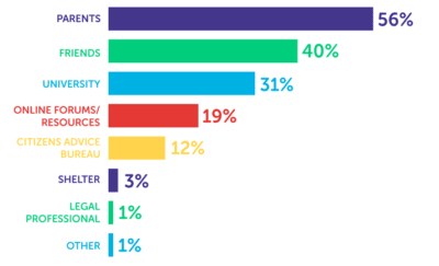 National Student Accommodation Survey 2023 – Results - Save the Student