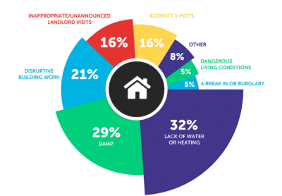 National Student Accommodation Survey 2021 – Results - Save the Student